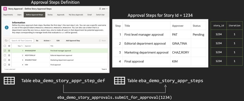 Multilevel Story Approvals – Dive Into APEX